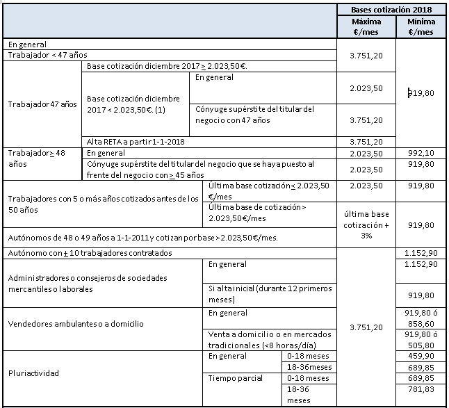 Régimen Especial De Autónomos Reta Normas De Cotización 2018